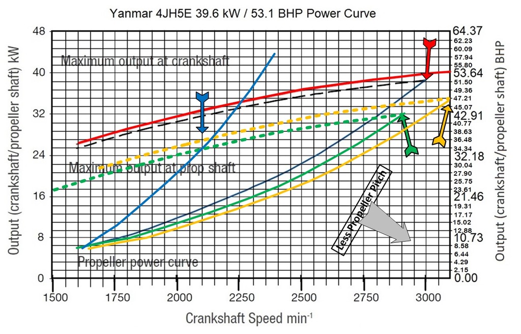 Propeller Size Evaluation Part 2 | Dove Free Spirit