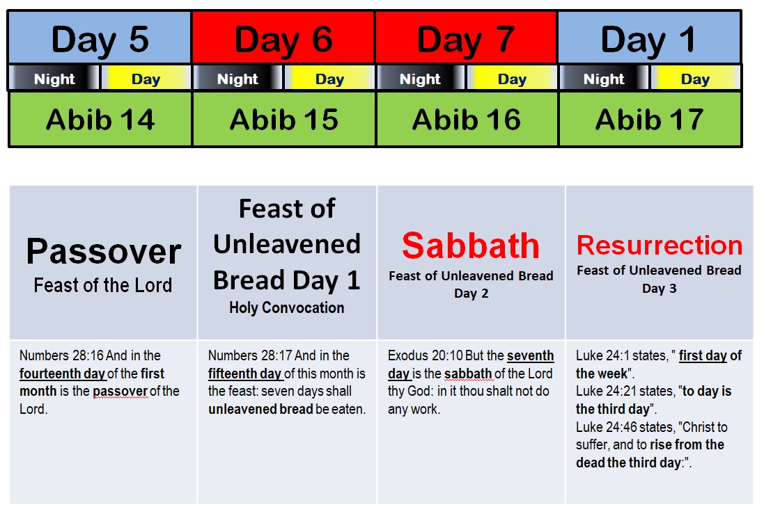 Review of The Resurrection was Not on Sunday | Dove Free Spirit