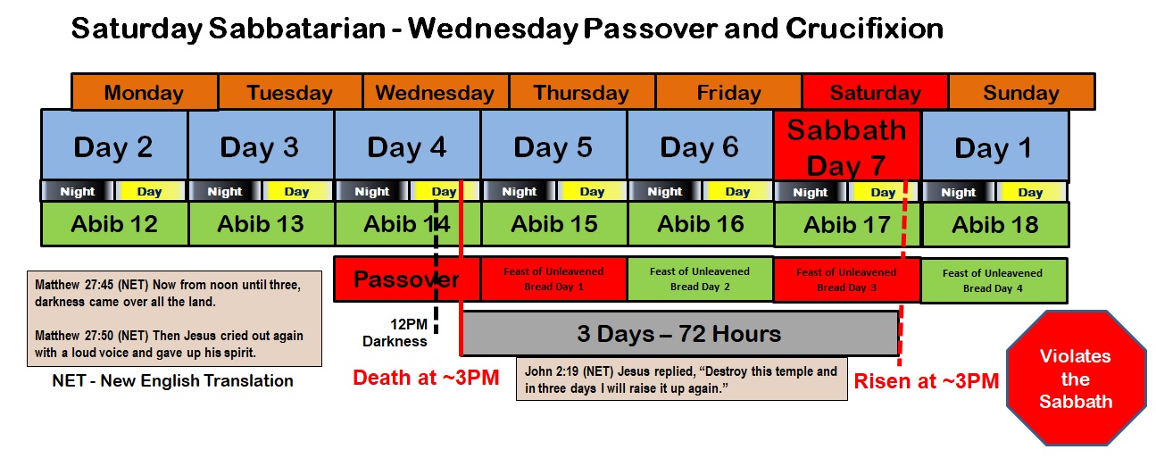 The Resurrection was NOT on the Sabbath, Saturday, or Sunday - Dove ...